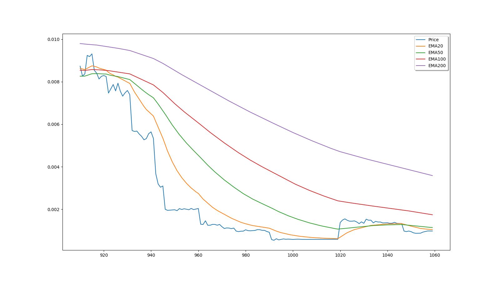 Unity Network Exponential Moving Averages