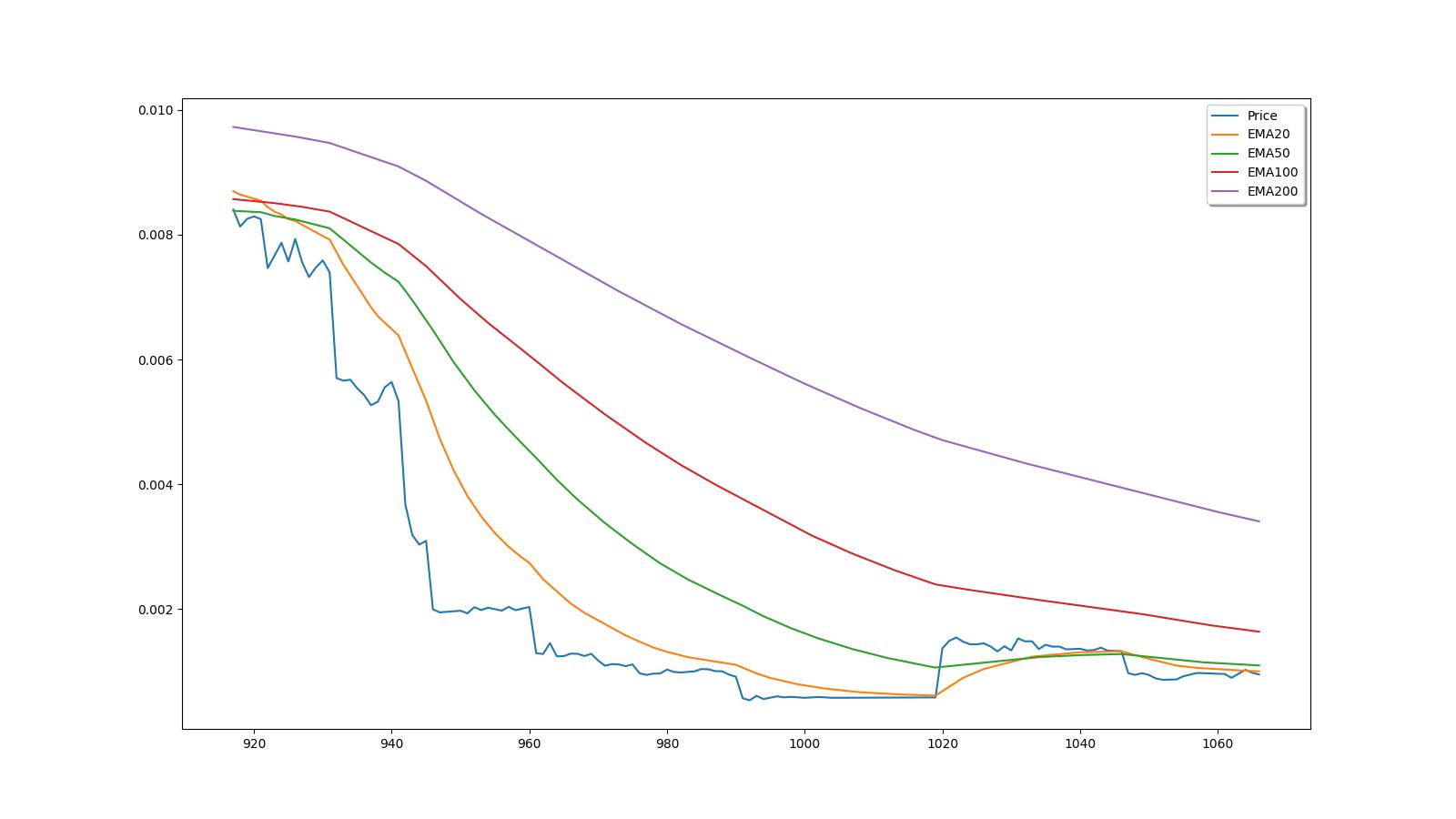 Unity Network Exponential Moving Averages