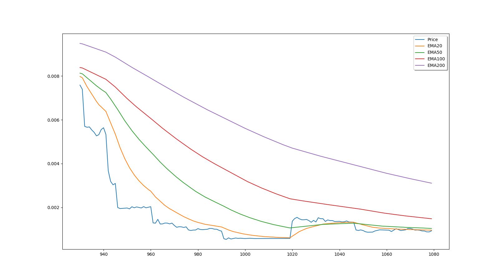 Unity Network Exponential Moving Averages