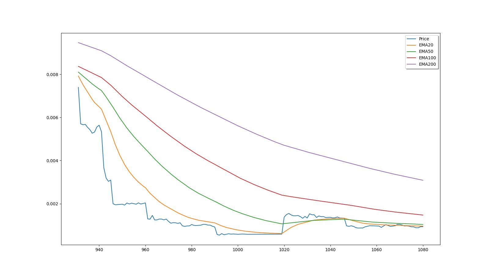 Unity Network Exponential Moving Averages