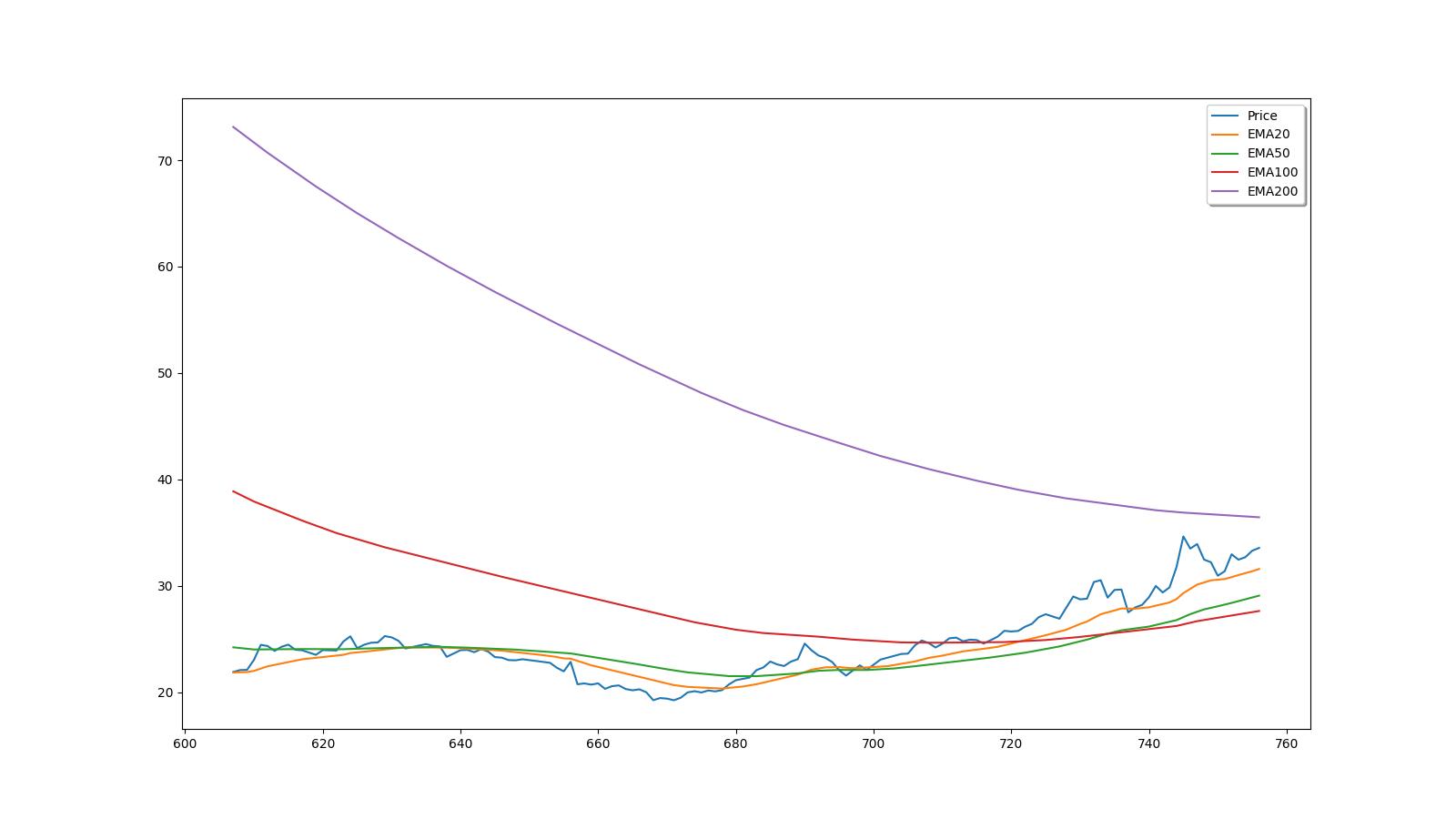 UnityMeta Token Exponential Moving Averages