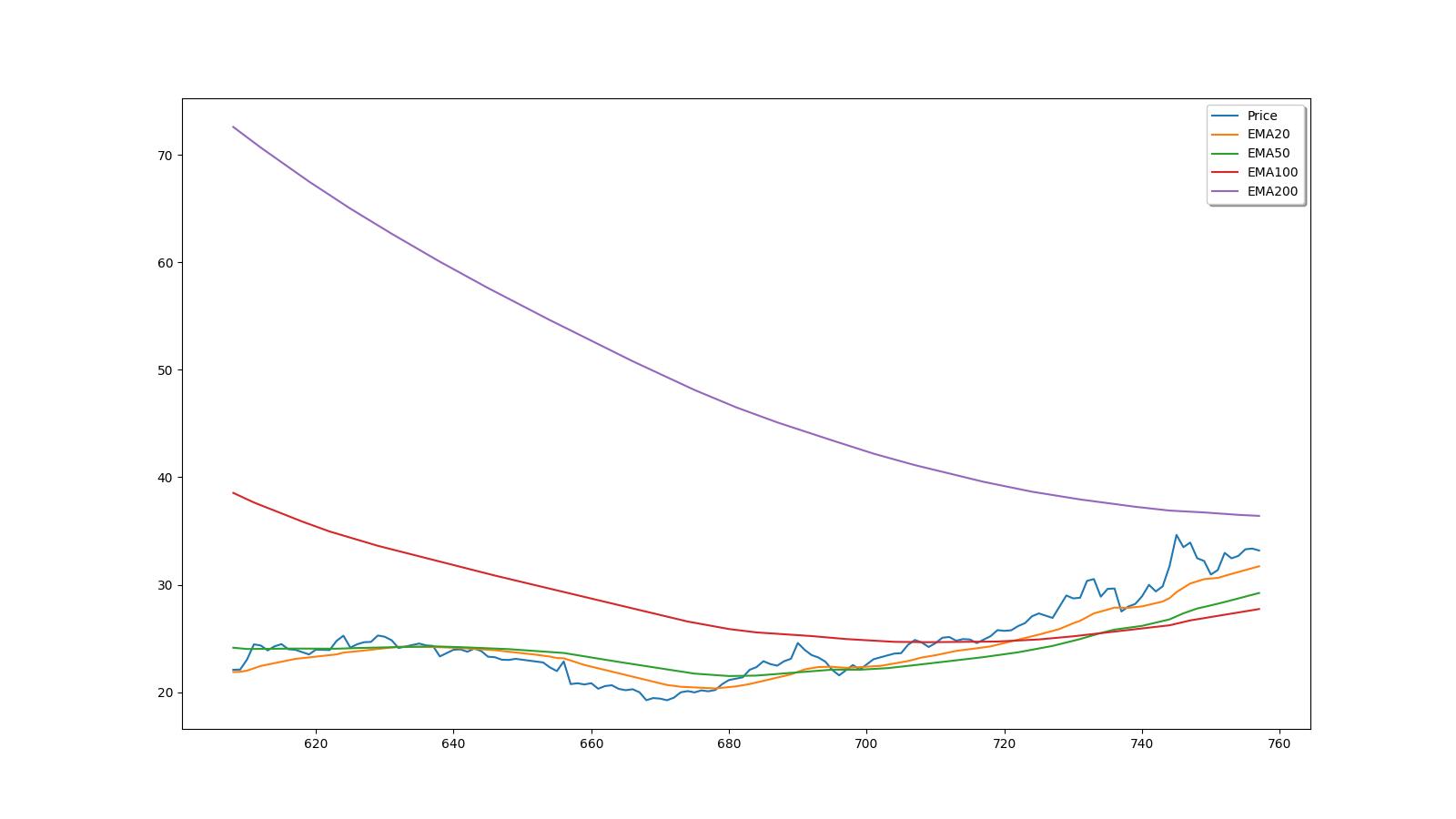 UnityMeta Token Exponential Moving Averages