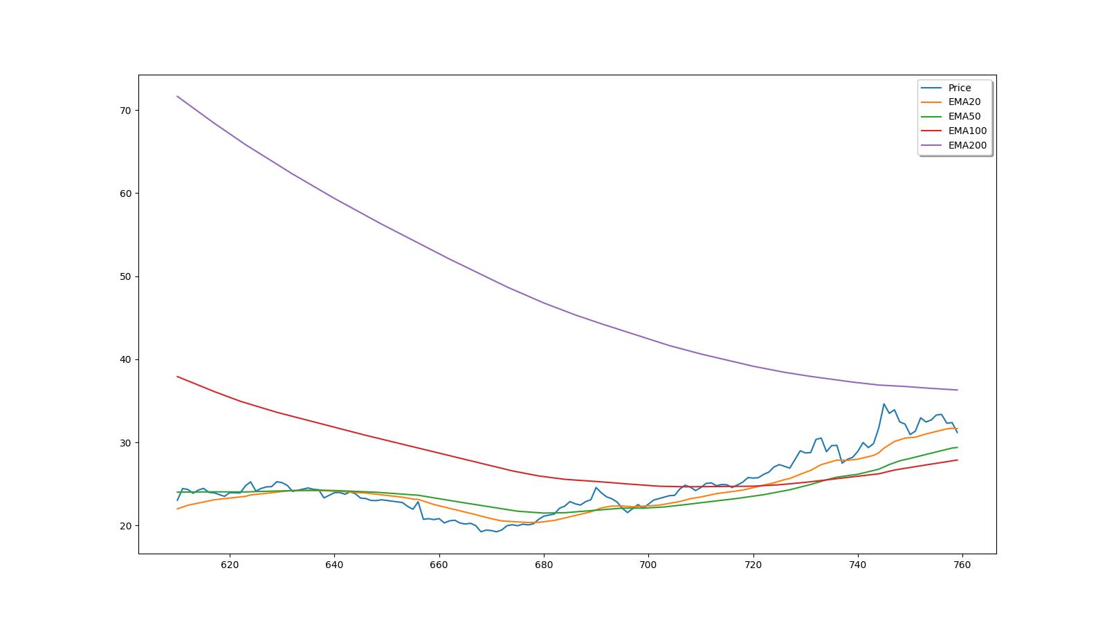UnityMeta Token Exponential Moving Averages