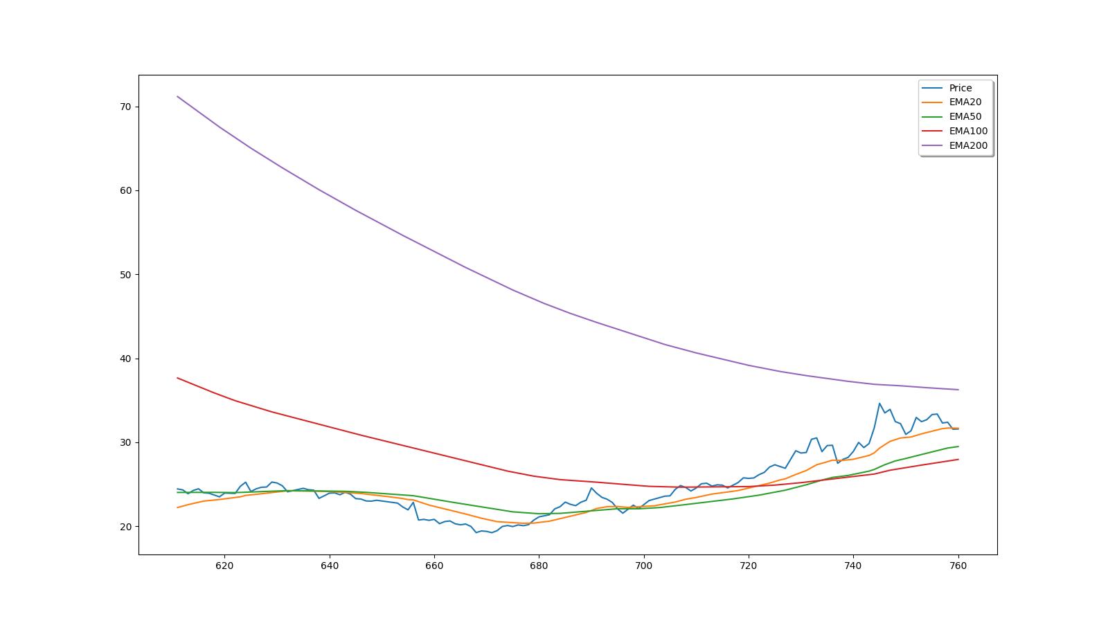 UnityMeta Token Exponential Moving Averages
