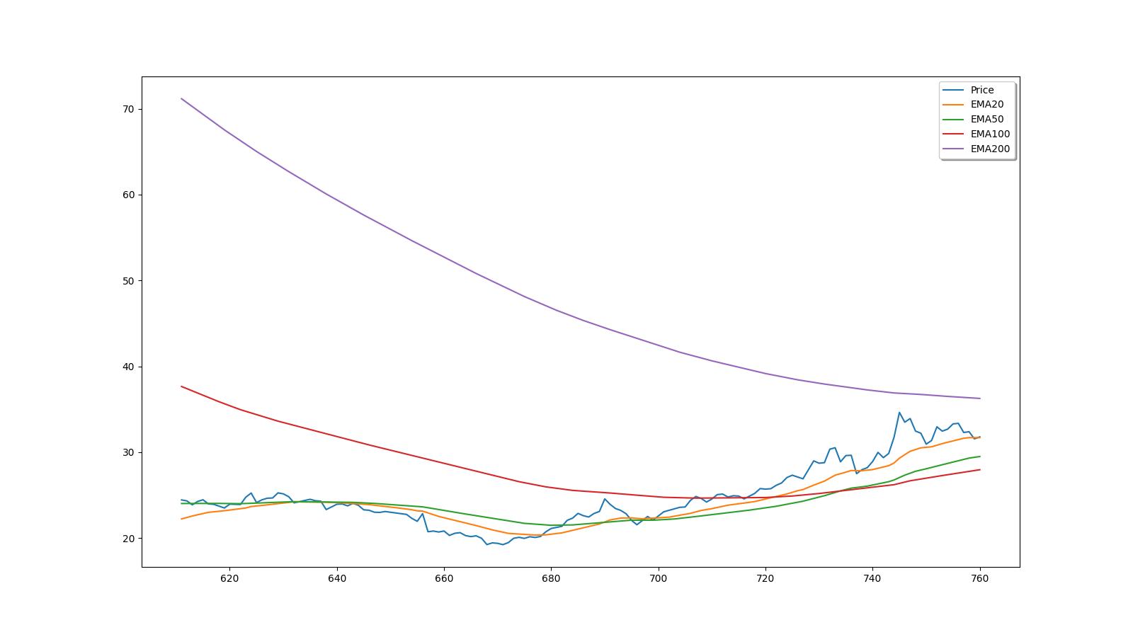 UnityMeta Token Exponential Moving Averages