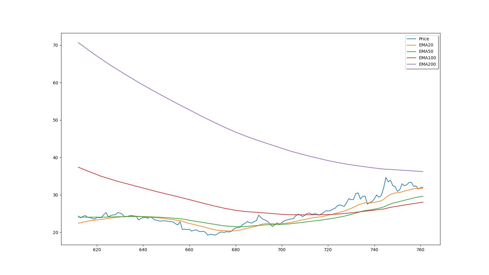 UnityMeta Token Exponential Moving Averages