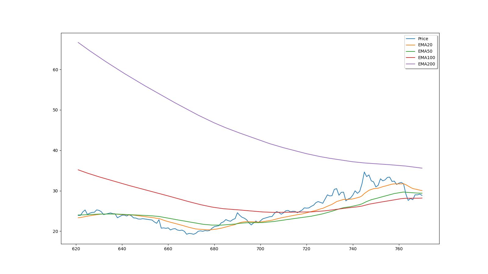 UnityMeta Token Exponential Moving Averages