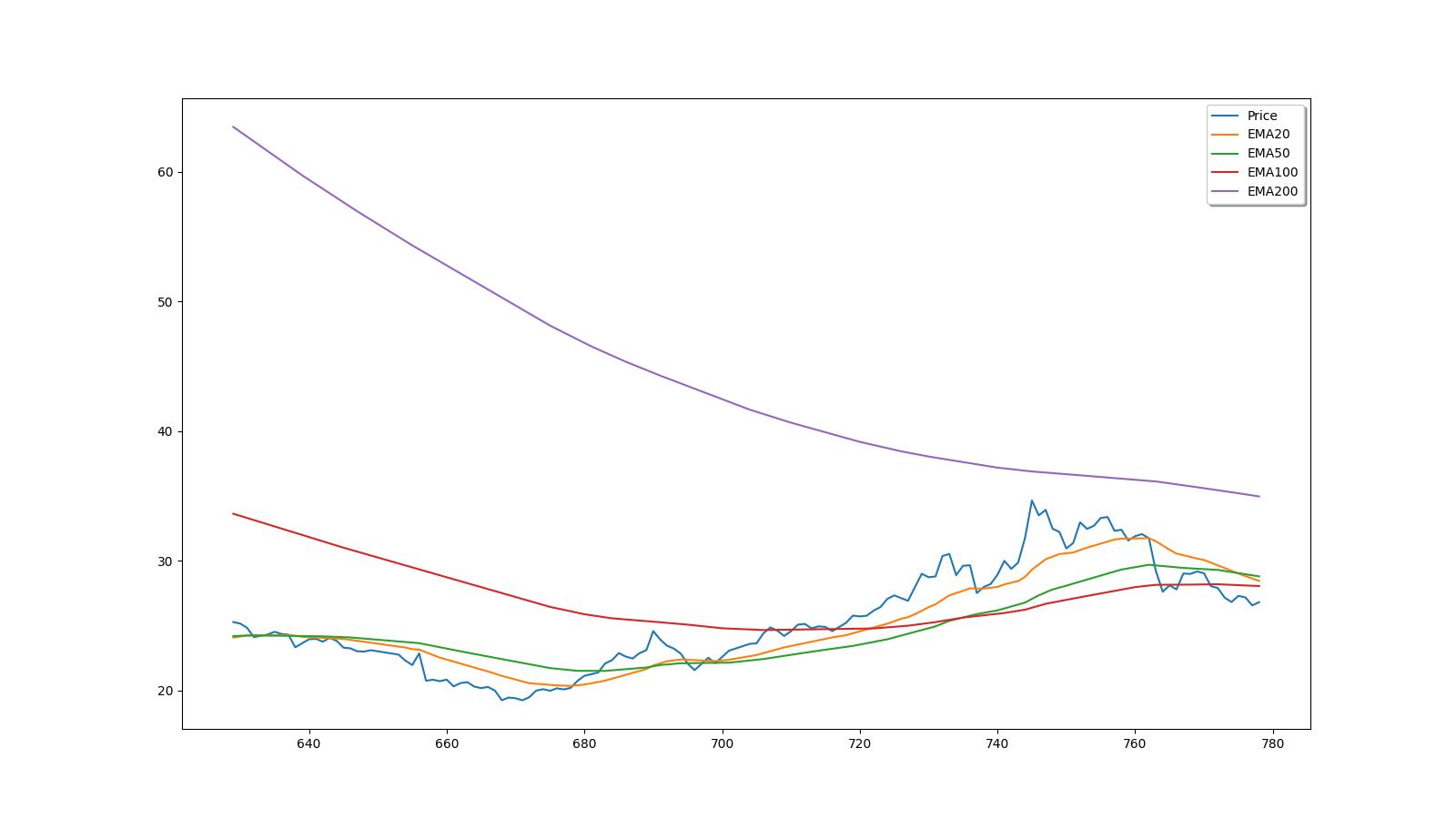 UnityMeta Token Exponential Moving Averages