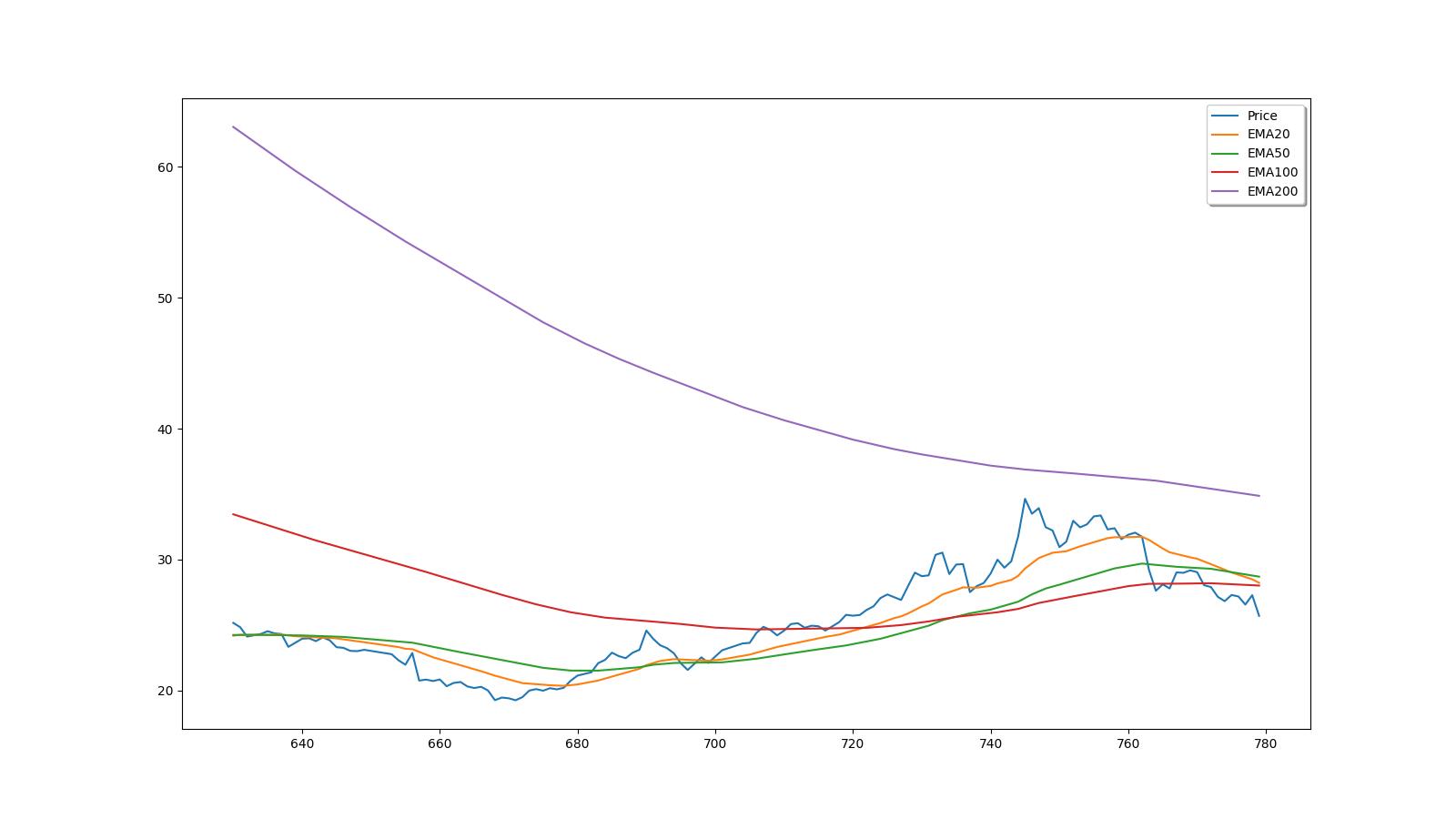 UnityMeta Token Exponential Moving Averages