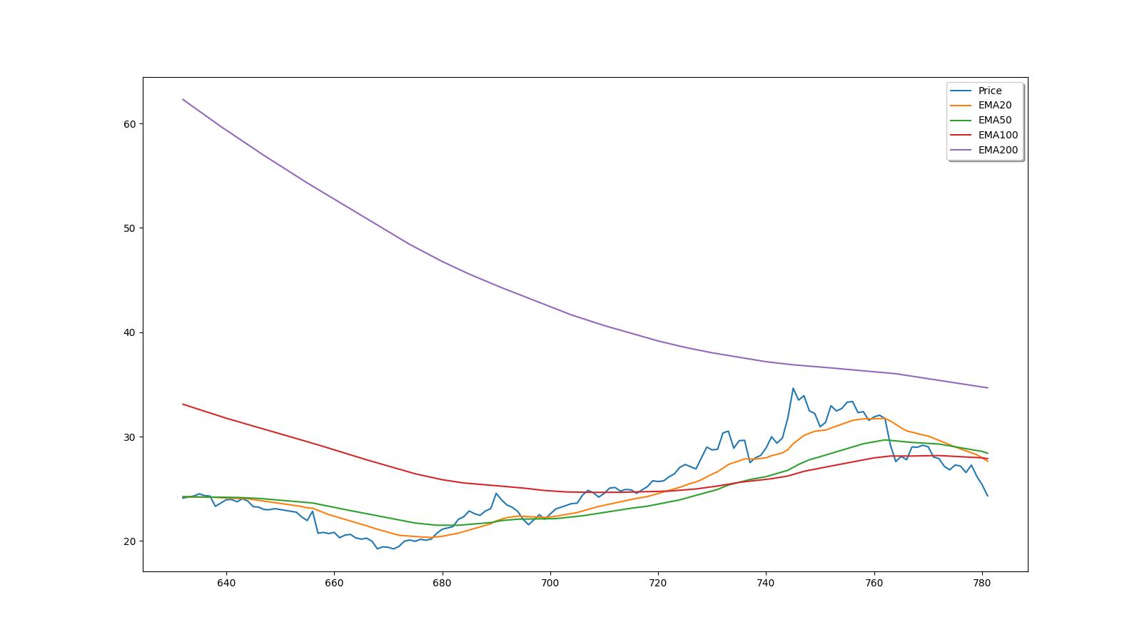 UnityMeta Token Exponential Moving Averages