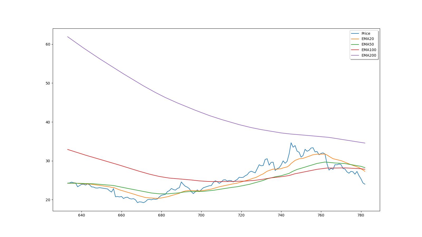 UnityMeta Token Exponential Moving Averages