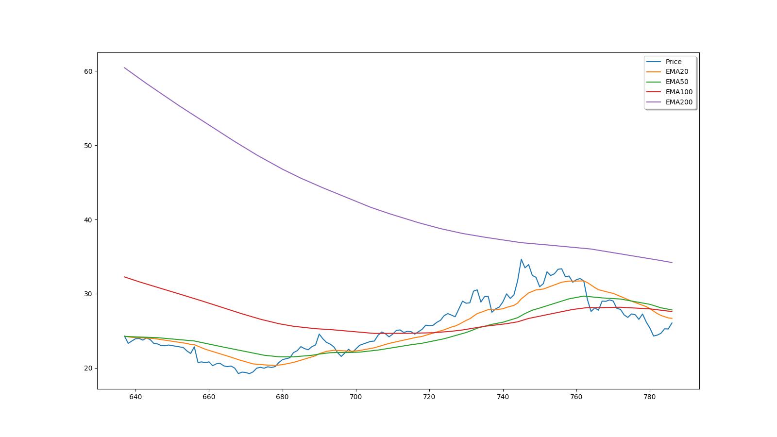 UnityMeta Token Exponential Moving Averages