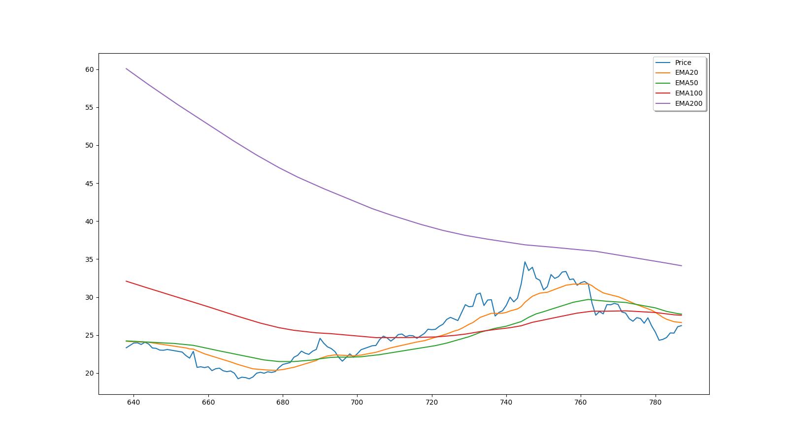 UnityMeta Token Exponential Moving Averages