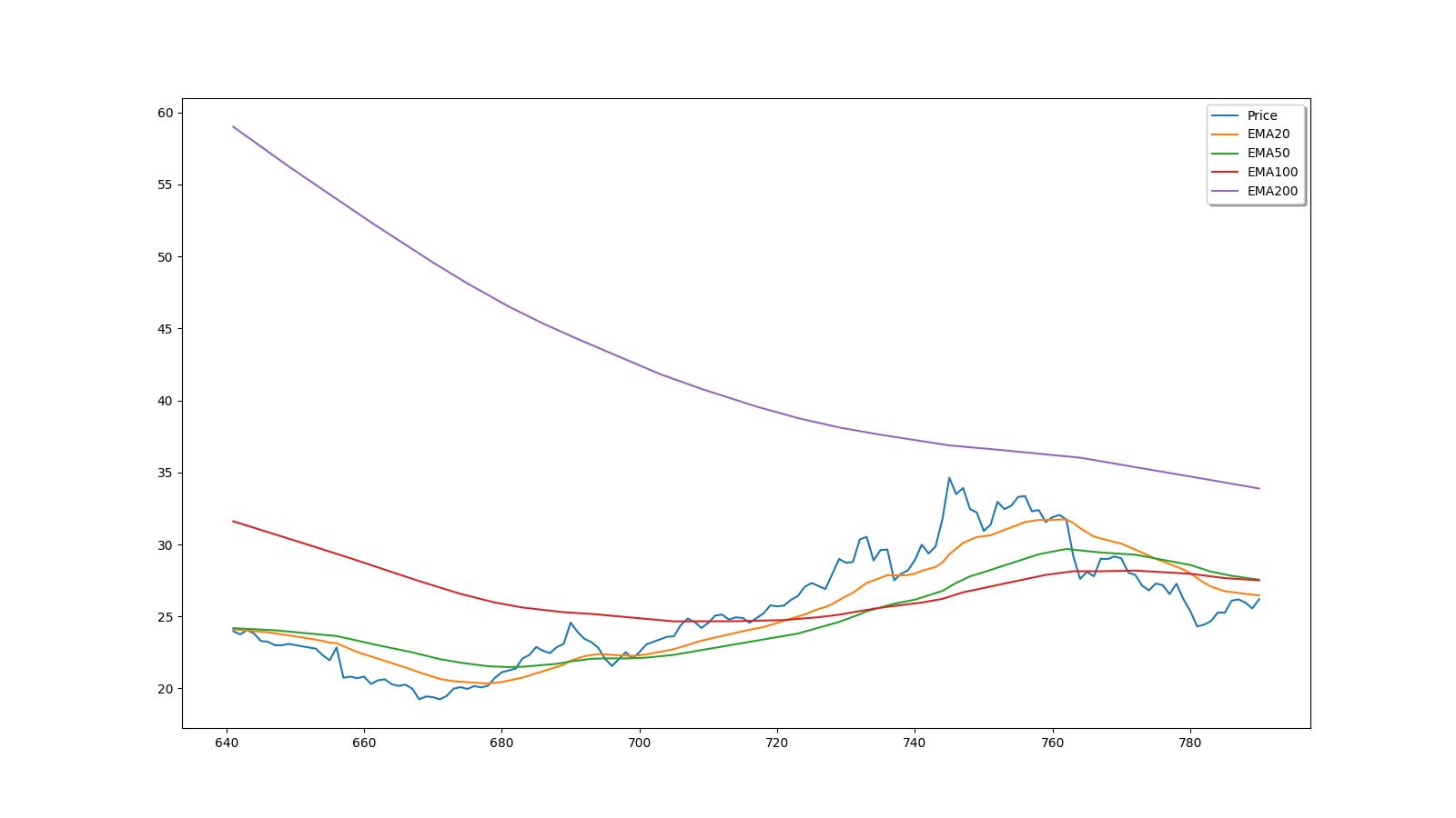 UnityMeta Token Exponential Moving Averages