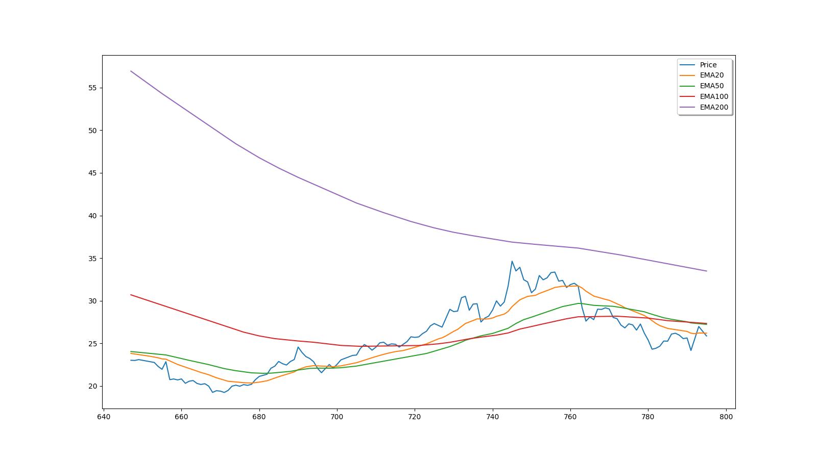 UnityMeta Token Exponential Moving Averages