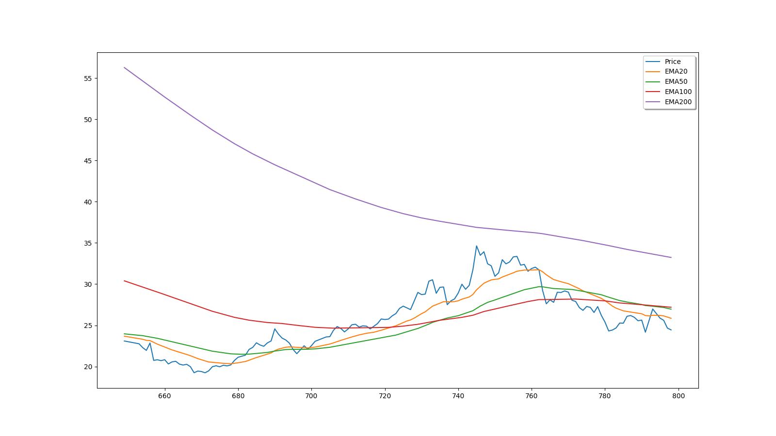 UnityMeta Token Exponential Moving Averages