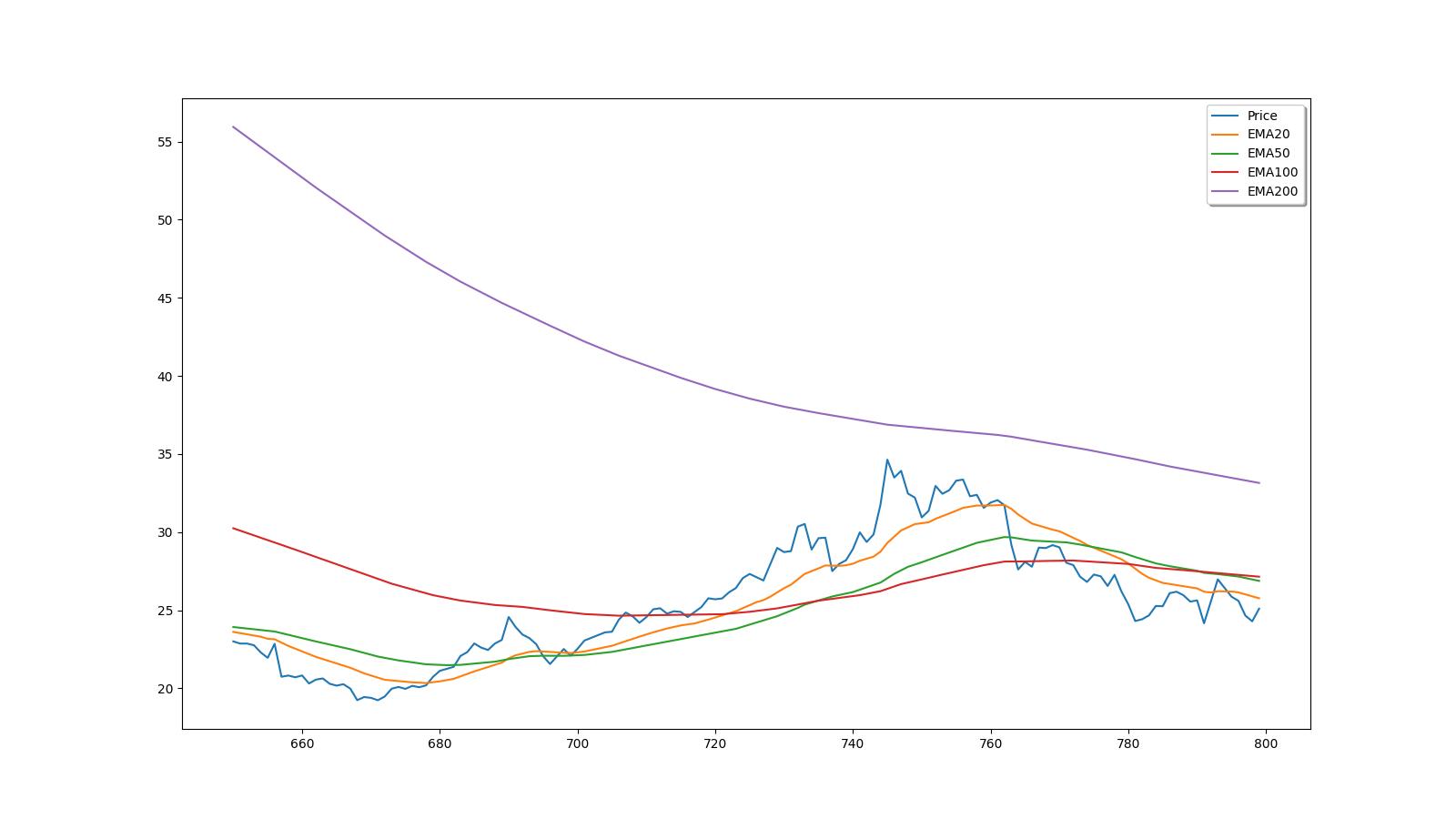 UnityMeta Token Exponential Moving Averages