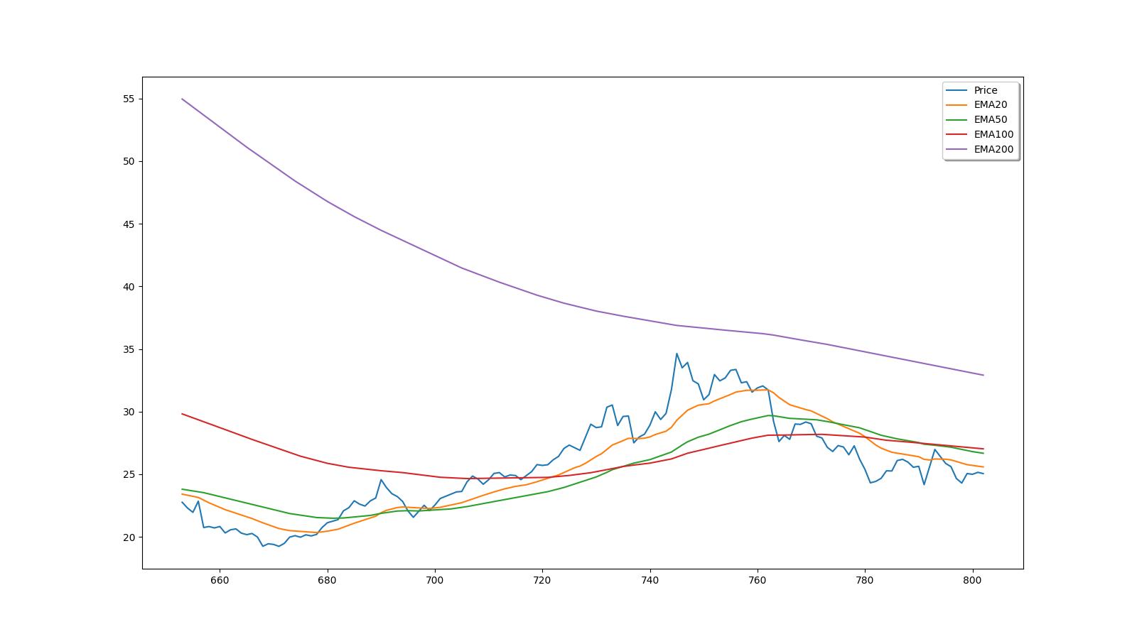 UnityMeta Token Exponential Moving Averages