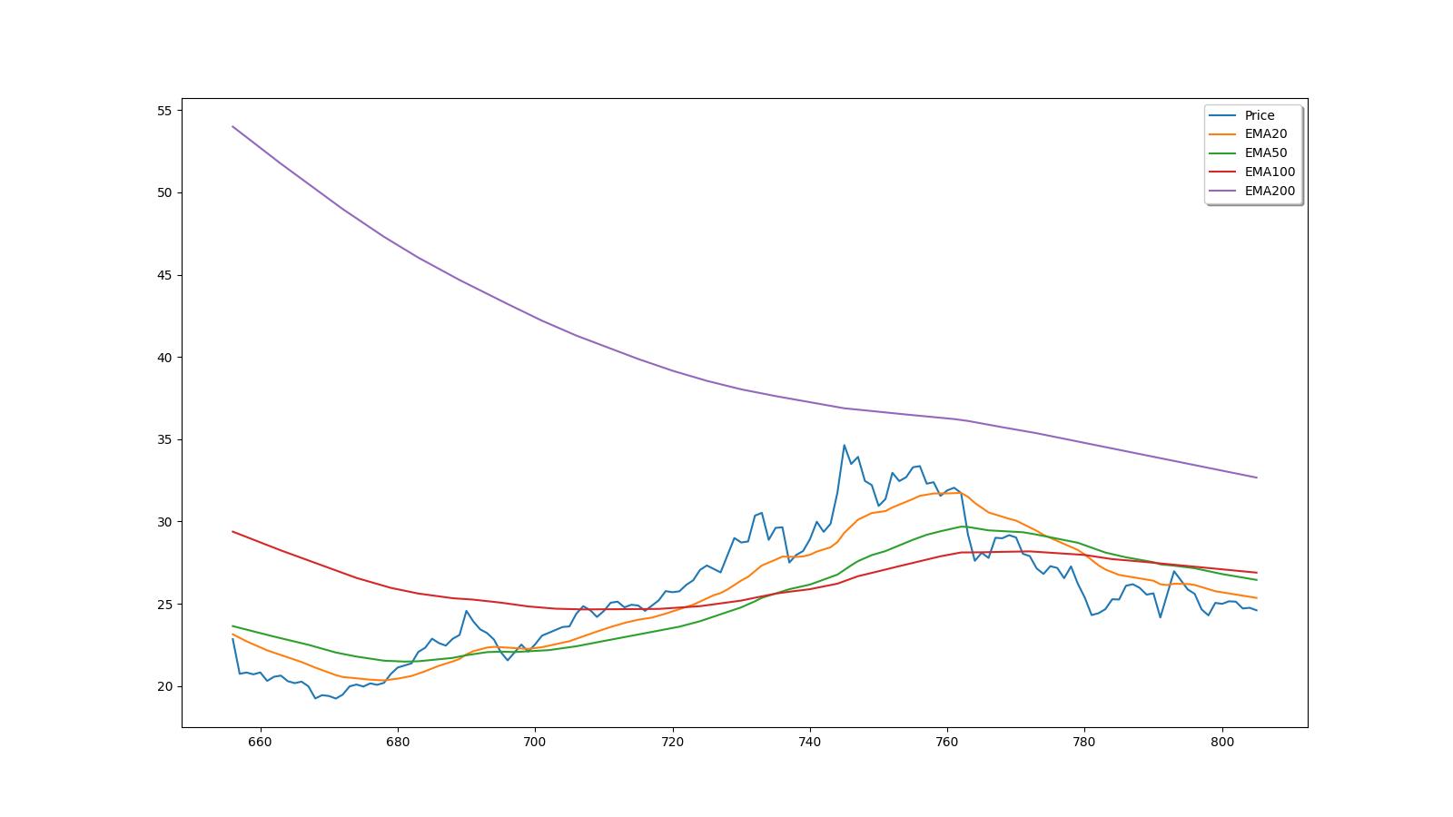 UnityMeta Token Exponential Moving Averages