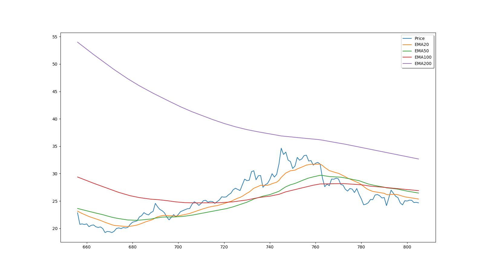 UnityMeta Token Exponential Moving Averages