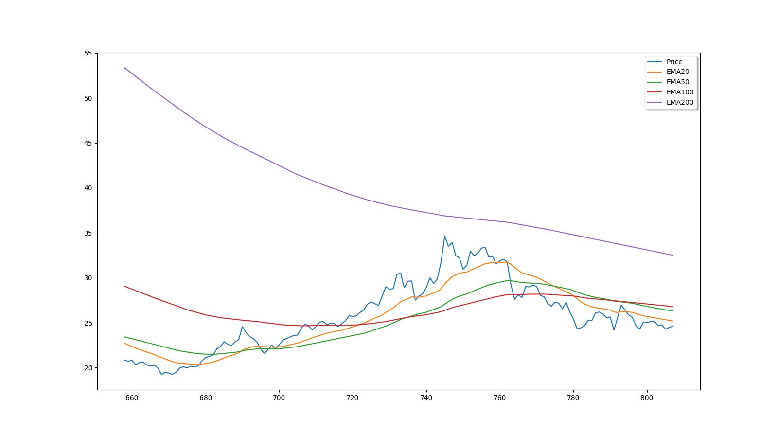 UnityMeta Token Exponential Moving Averages