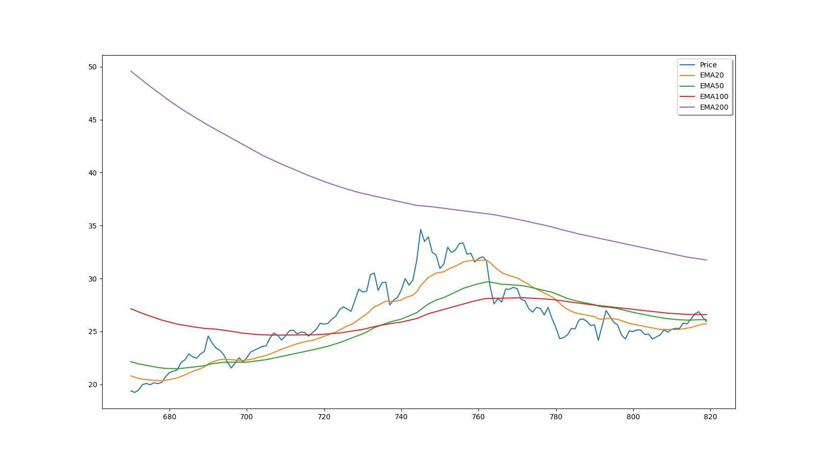 UnityMeta Token Exponential Moving Averages