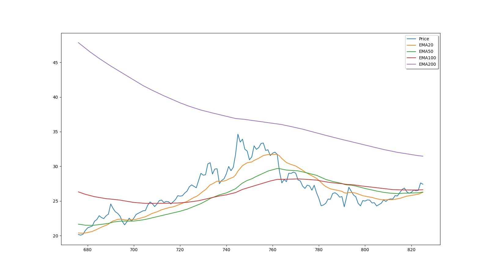 UnityMeta Token Exponential Moving Averages