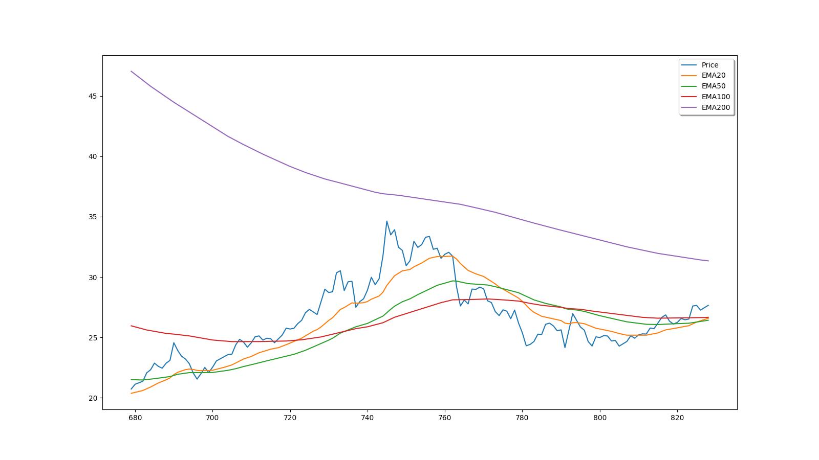 UnityMeta Token Exponential Moving Averages