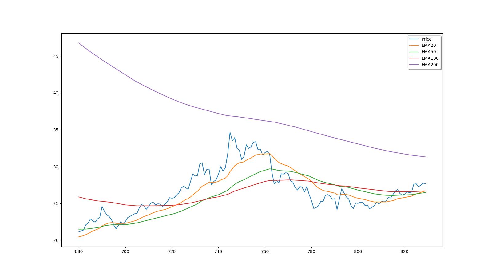 UnityMeta Token Exponential Moving Averages