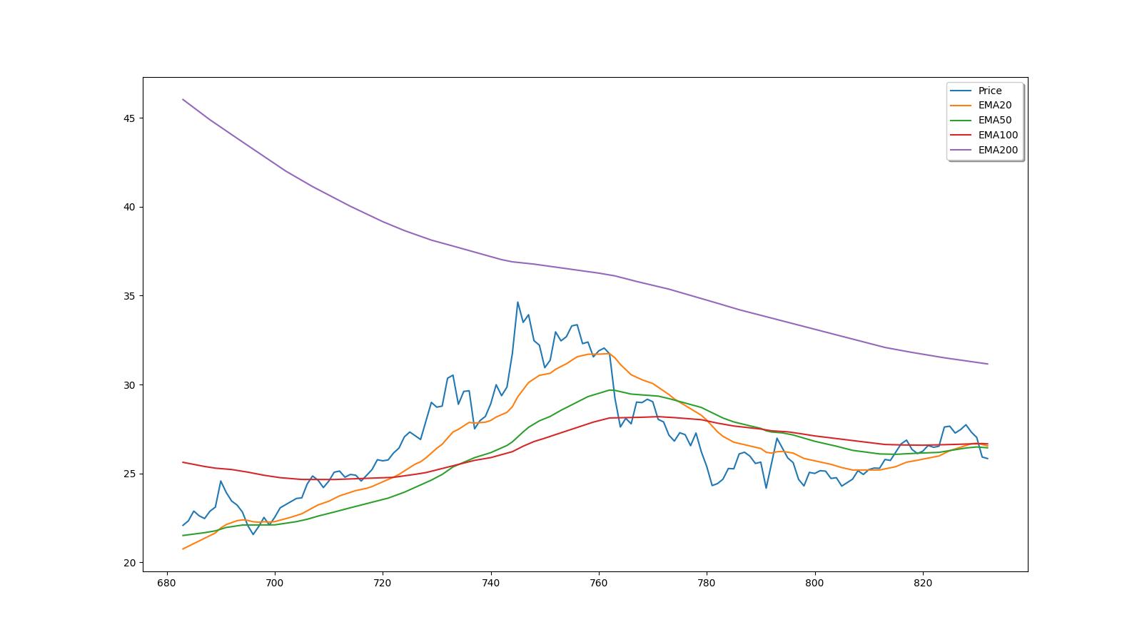 UnityMeta Token Exponential Moving Averages