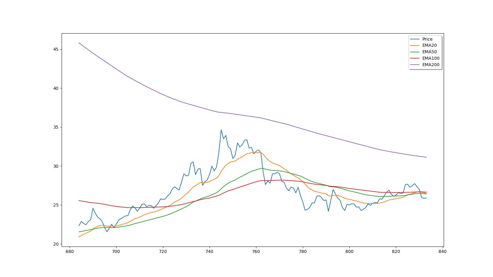 UnityMeta Token Exponential Moving Averages