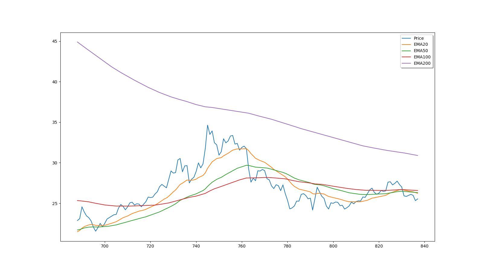 UnityMeta Token Exponential Moving Averages