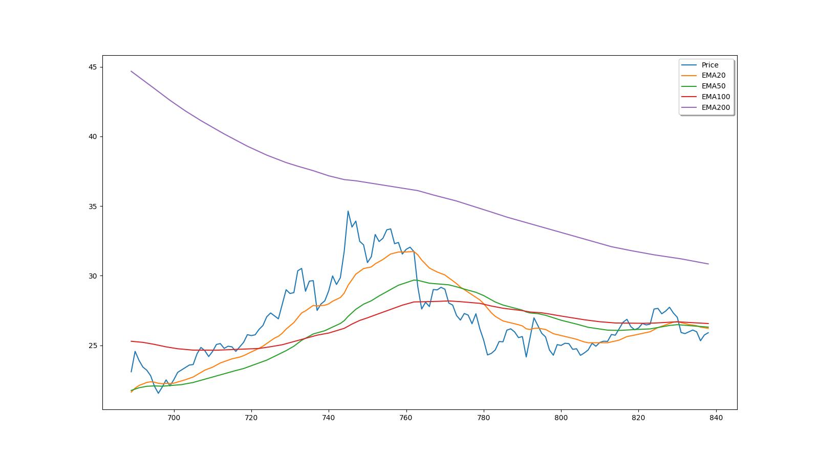 UnityMeta Token Exponential Moving Averages