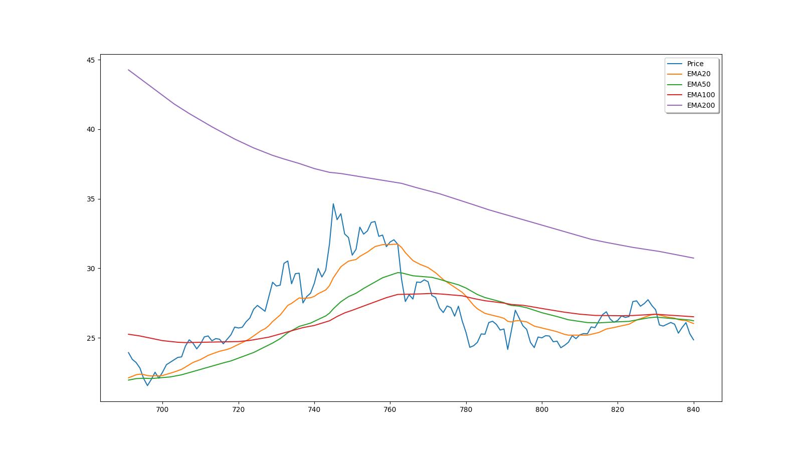 UnityMeta Token Exponential Moving Averages