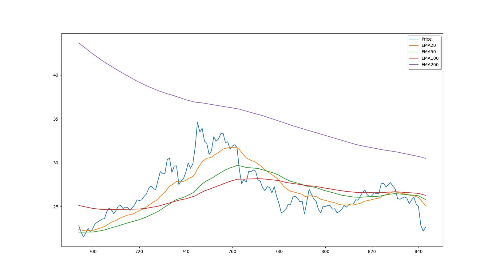 UnityMeta Token Exponential Moving Averages