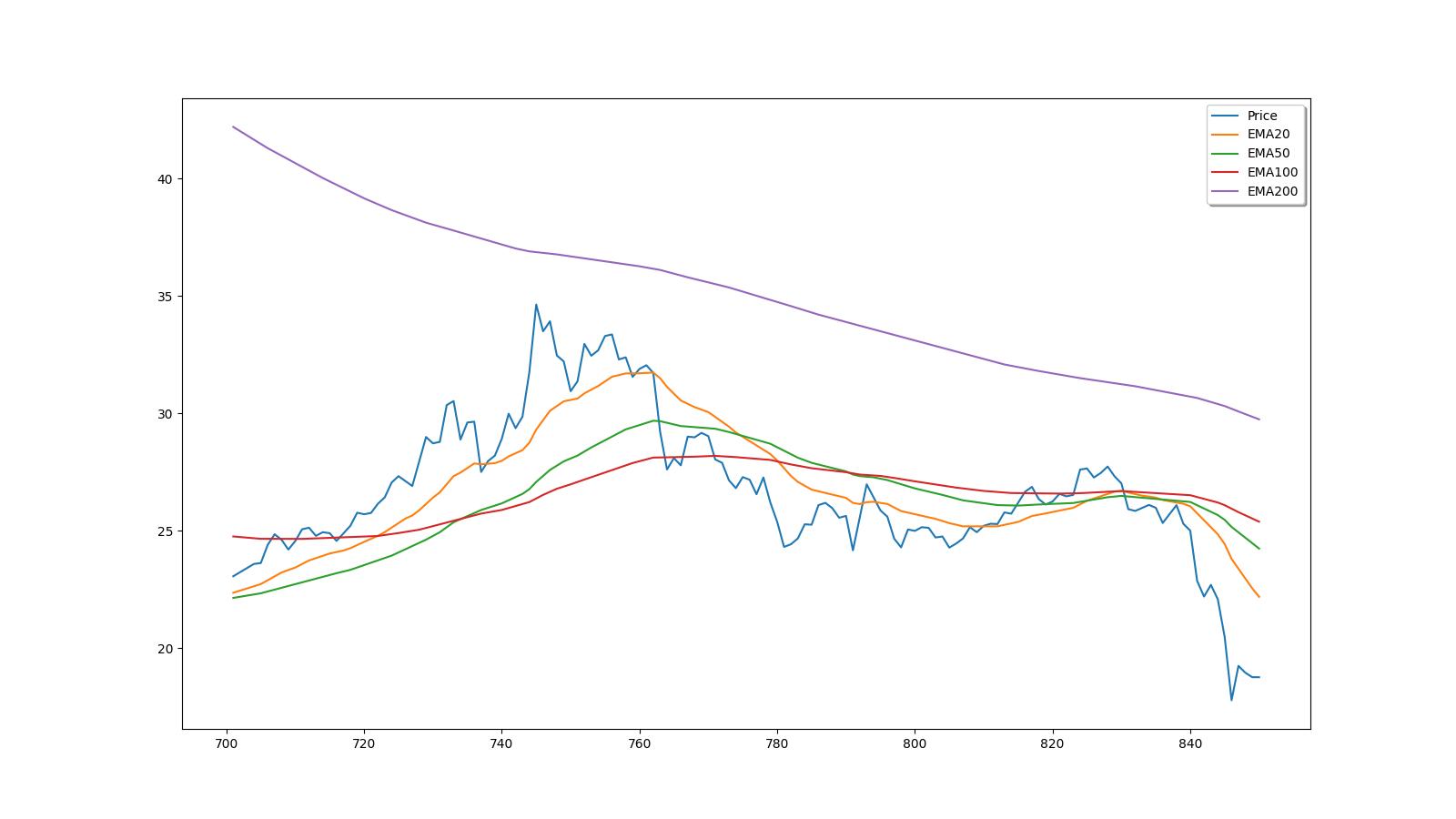 UnityMeta Token Exponential Moving Averages