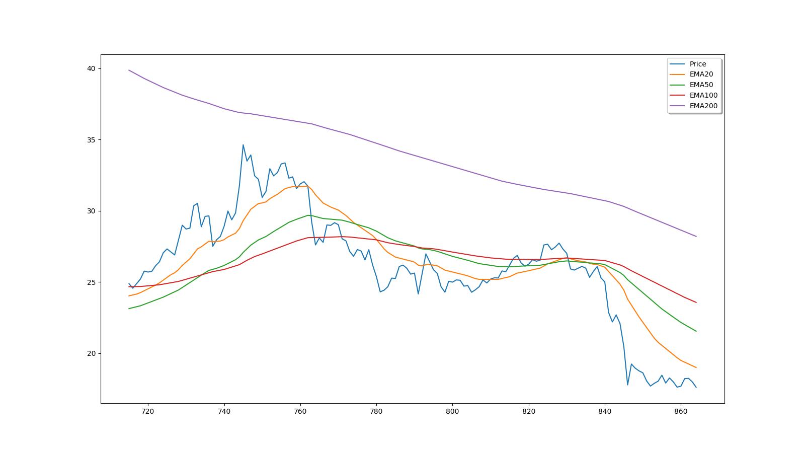 UnityMeta Token Exponential Moving Averages