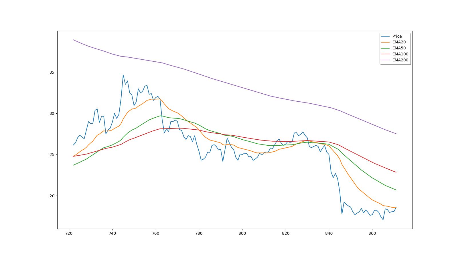 UnityMeta Token Exponential Moving Averages