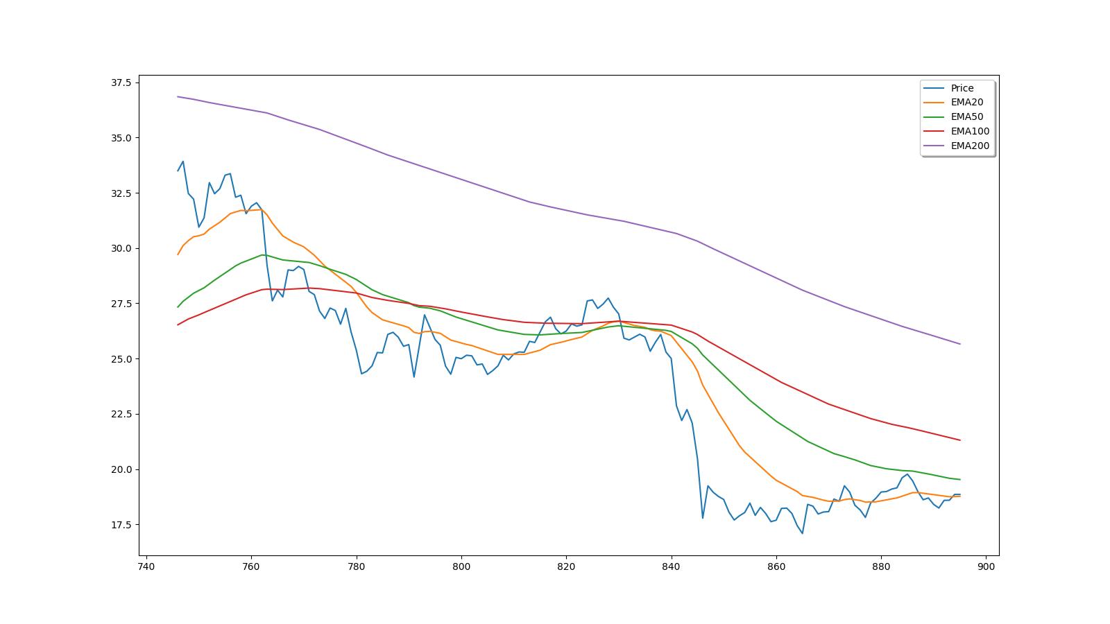 UnityMeta Token Exponential Moving Averages