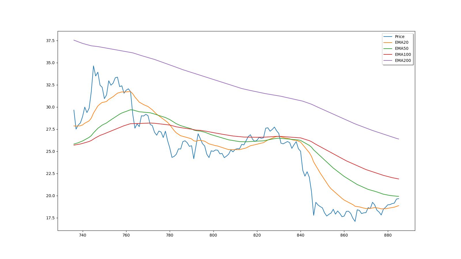UnityMeta Token Exponential Moving Averages