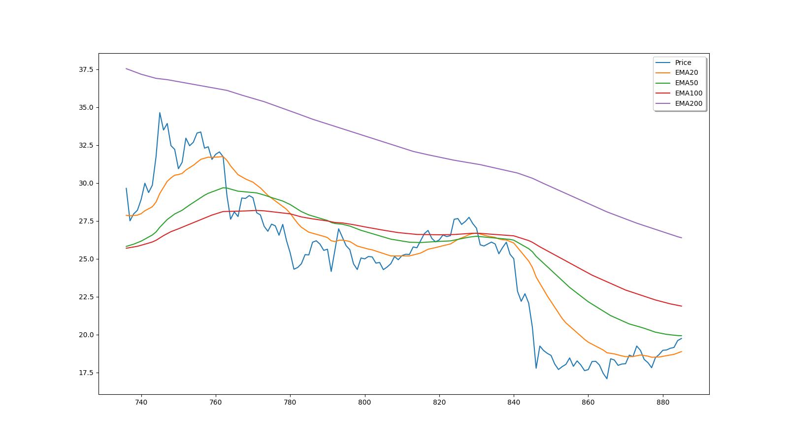 UnityMeta Token Exponential Moving Averages