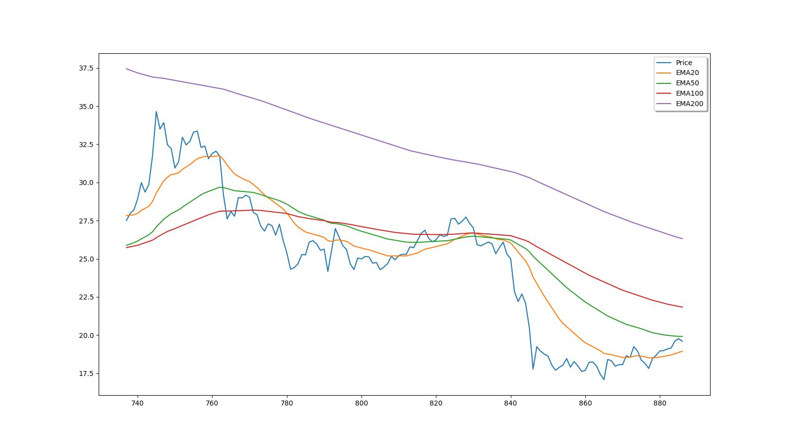 UnityMeta Token Exponential Moving Averages
