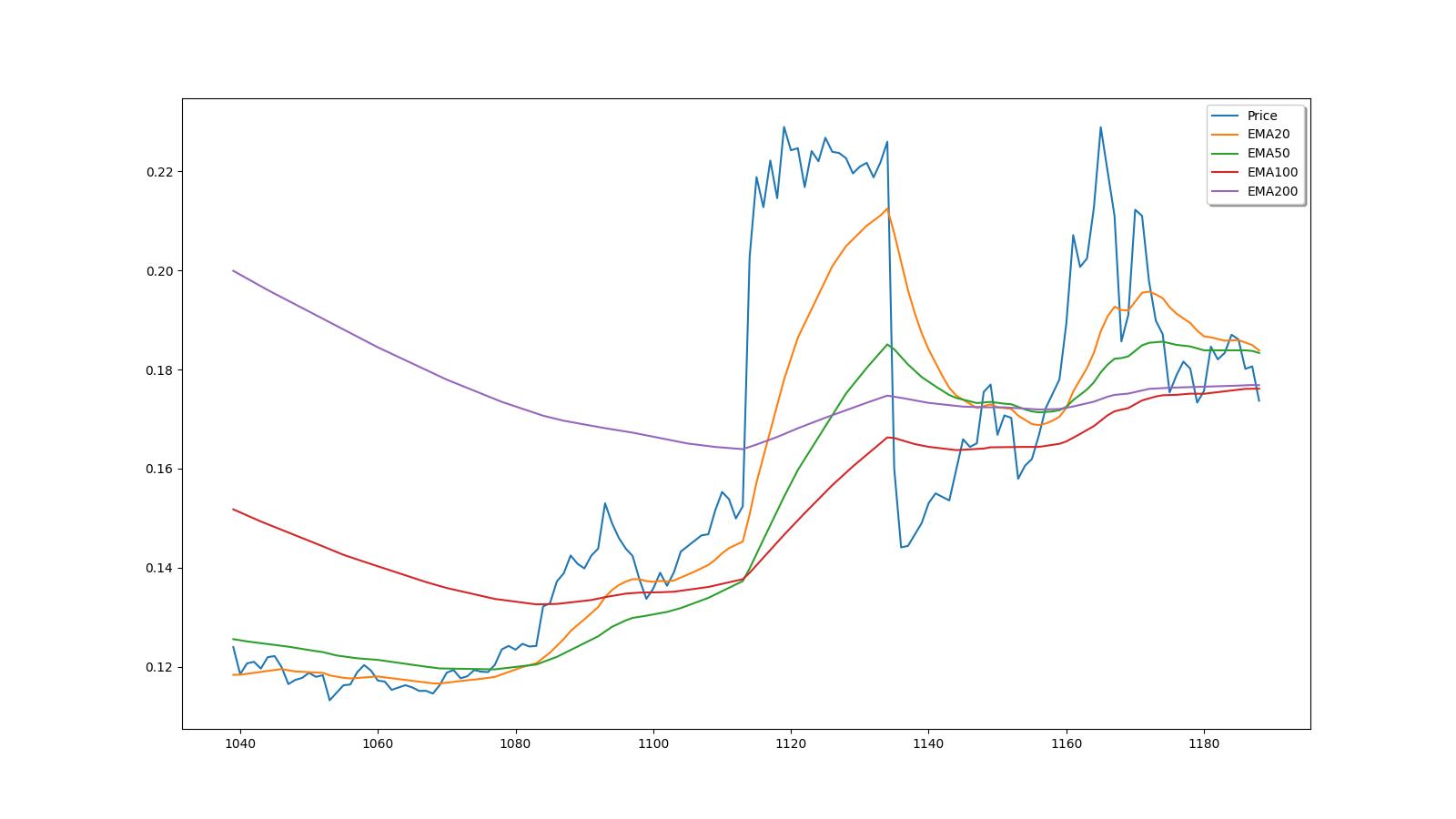 UnityVentures Exponential Moving Averages