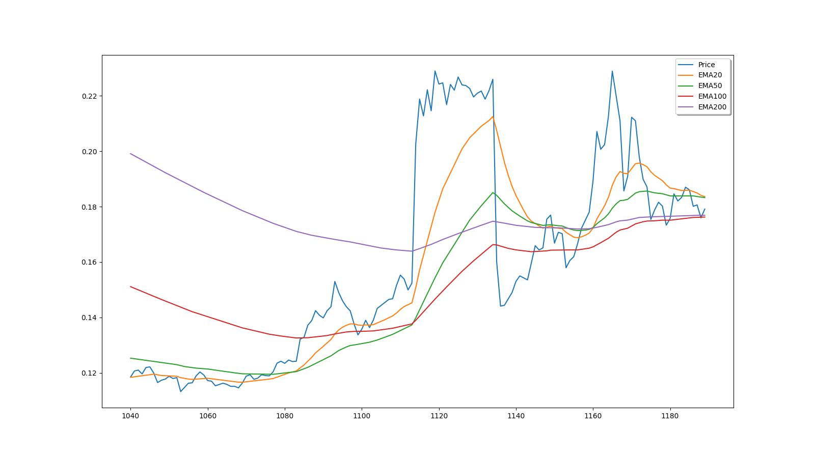 UnityVentures Exponential Moving Averages