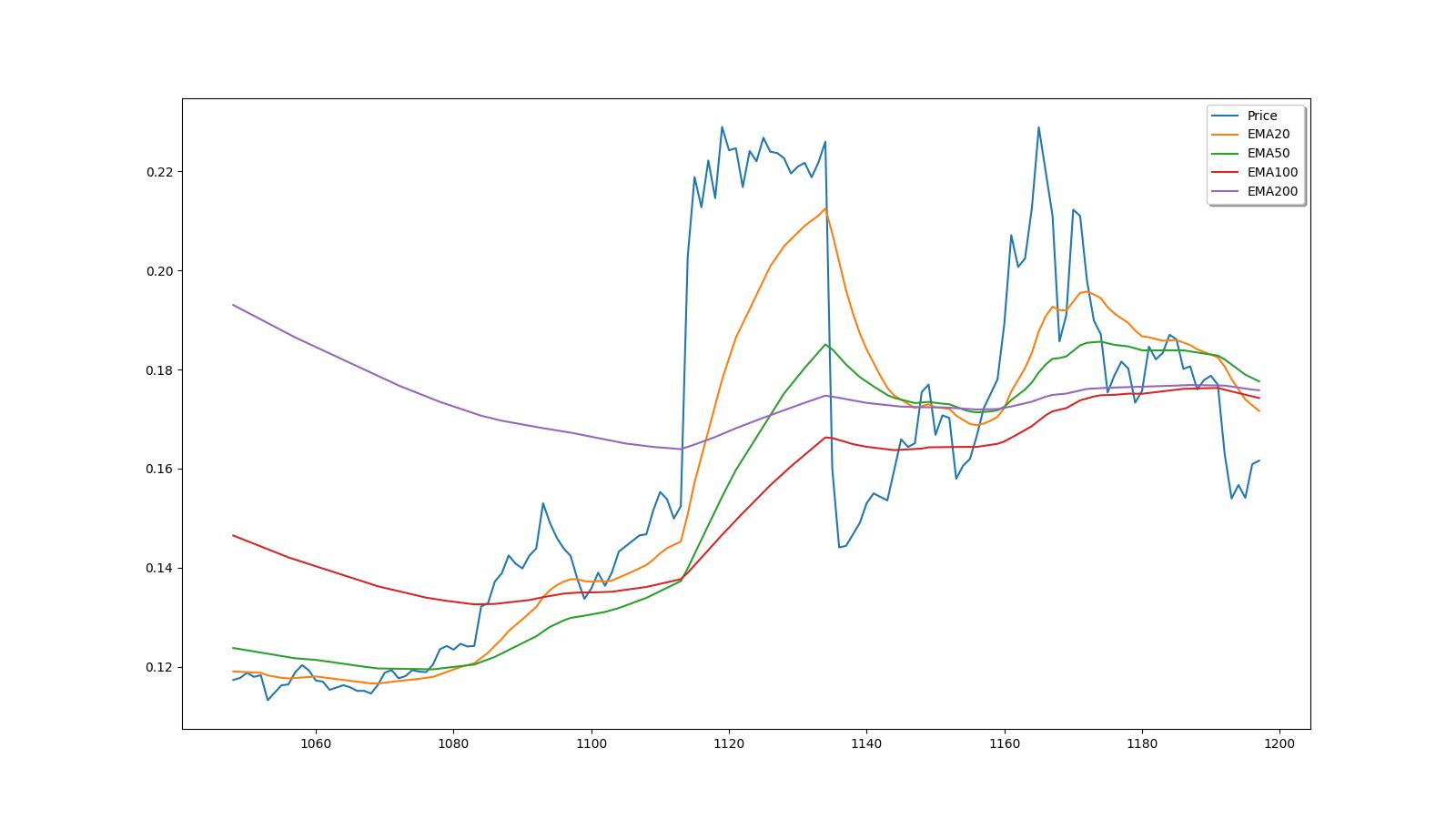 UnityVentures Exponential Moving Averages