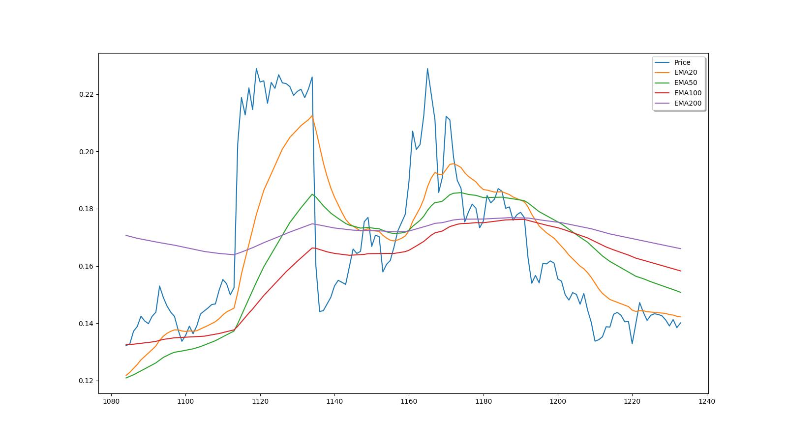 UnityVentures Exponential Moving Averages