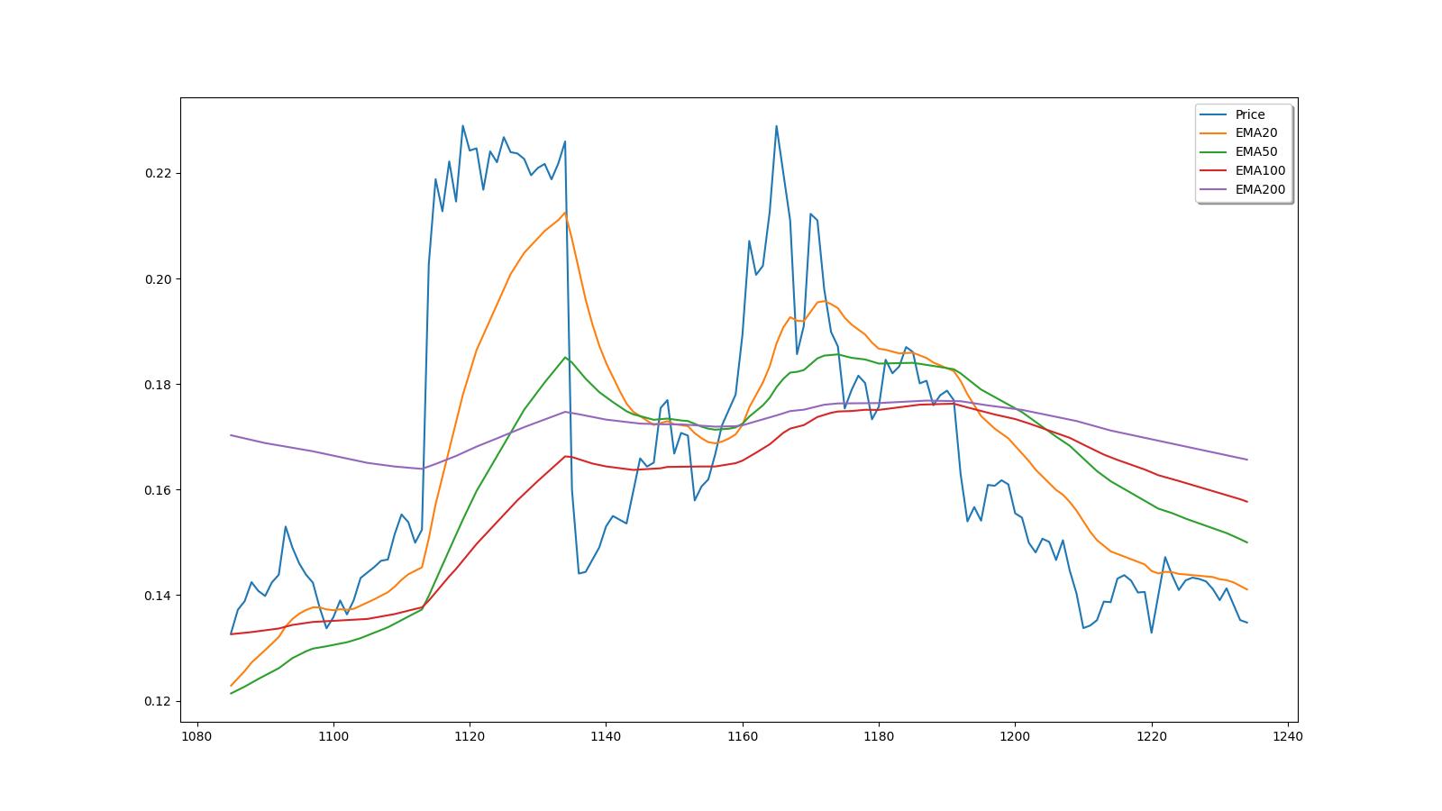 UnityVentures Exponential Moving Averages