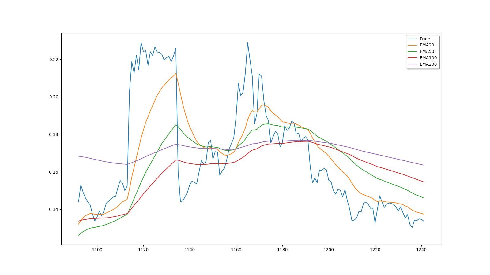 UnityVentures Exponential Moving Averages