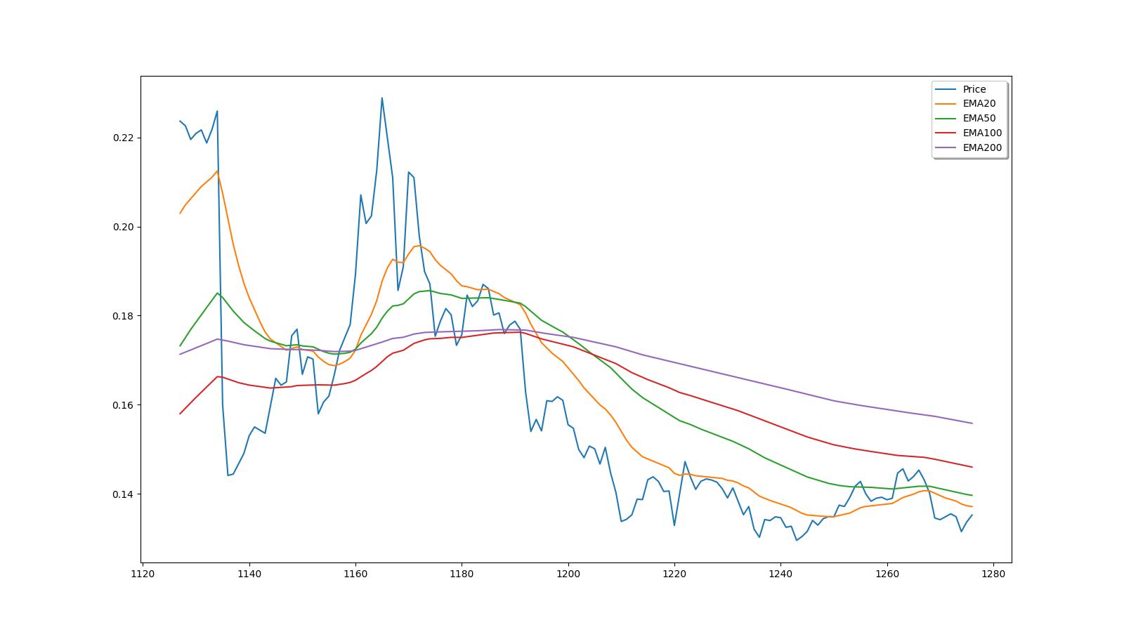 UnityVentures Exponential Moving Averages