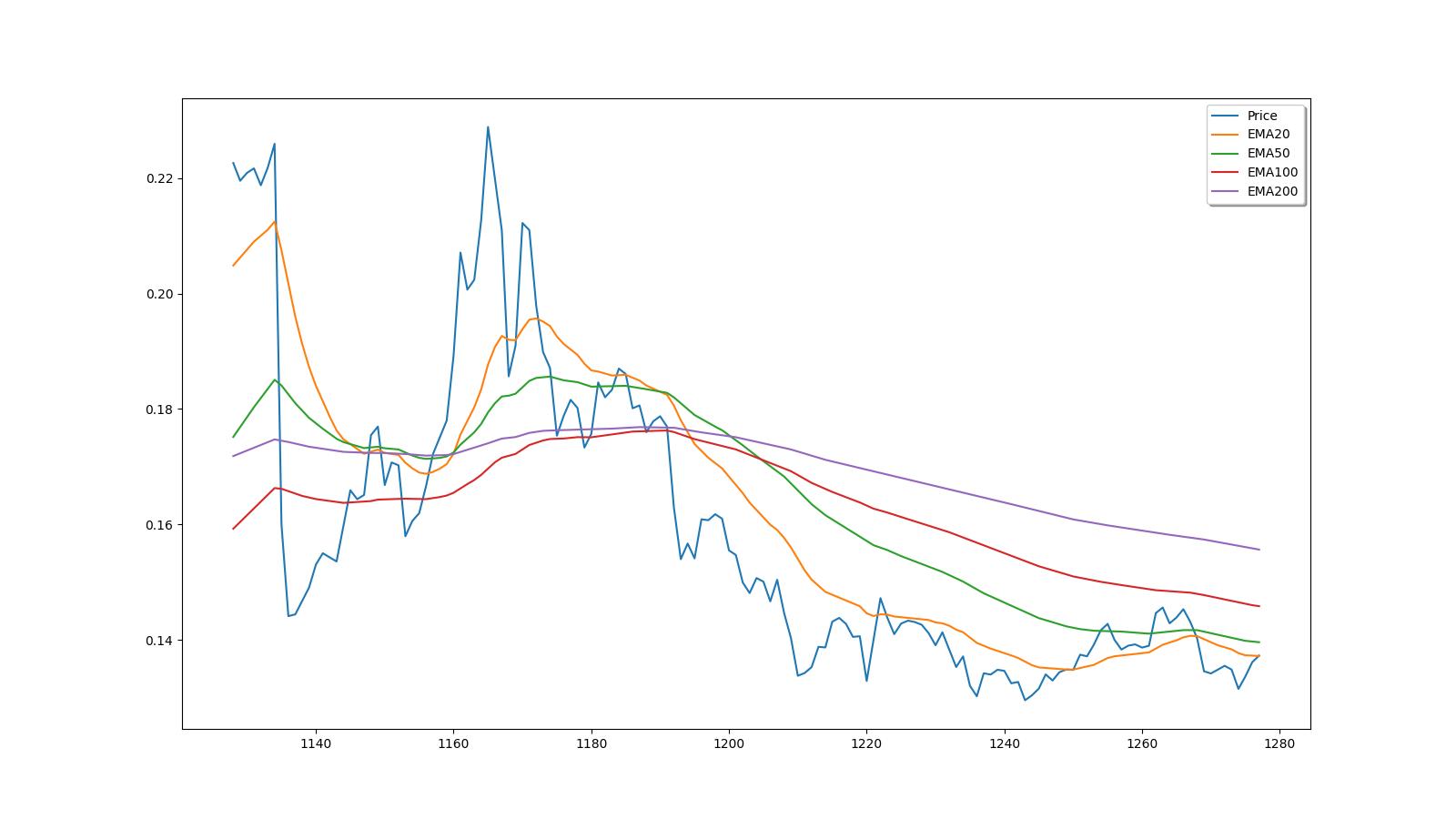 UnityVentures Exponential Moving Averages